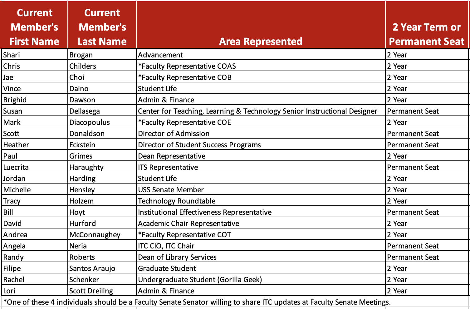 Information Technology Council
