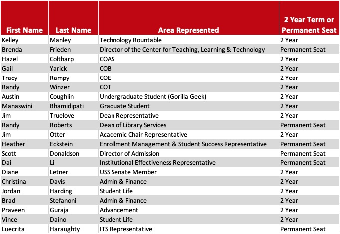 Information Technology Council